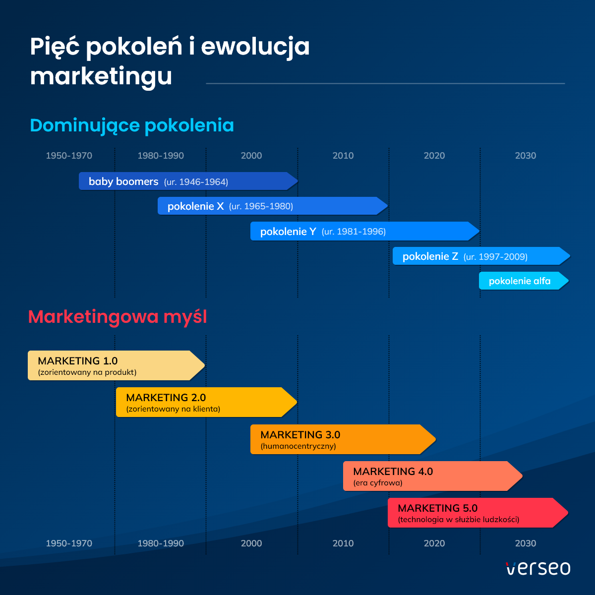 Marketing 5.0 - definicja i filary etapu ewolucji marketingu - Blog Verseo